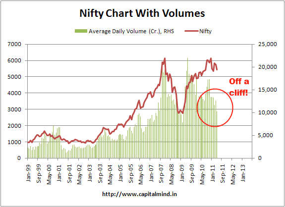 Volume-To-Nifty Ratio at a 5 year Low - Capitalmind